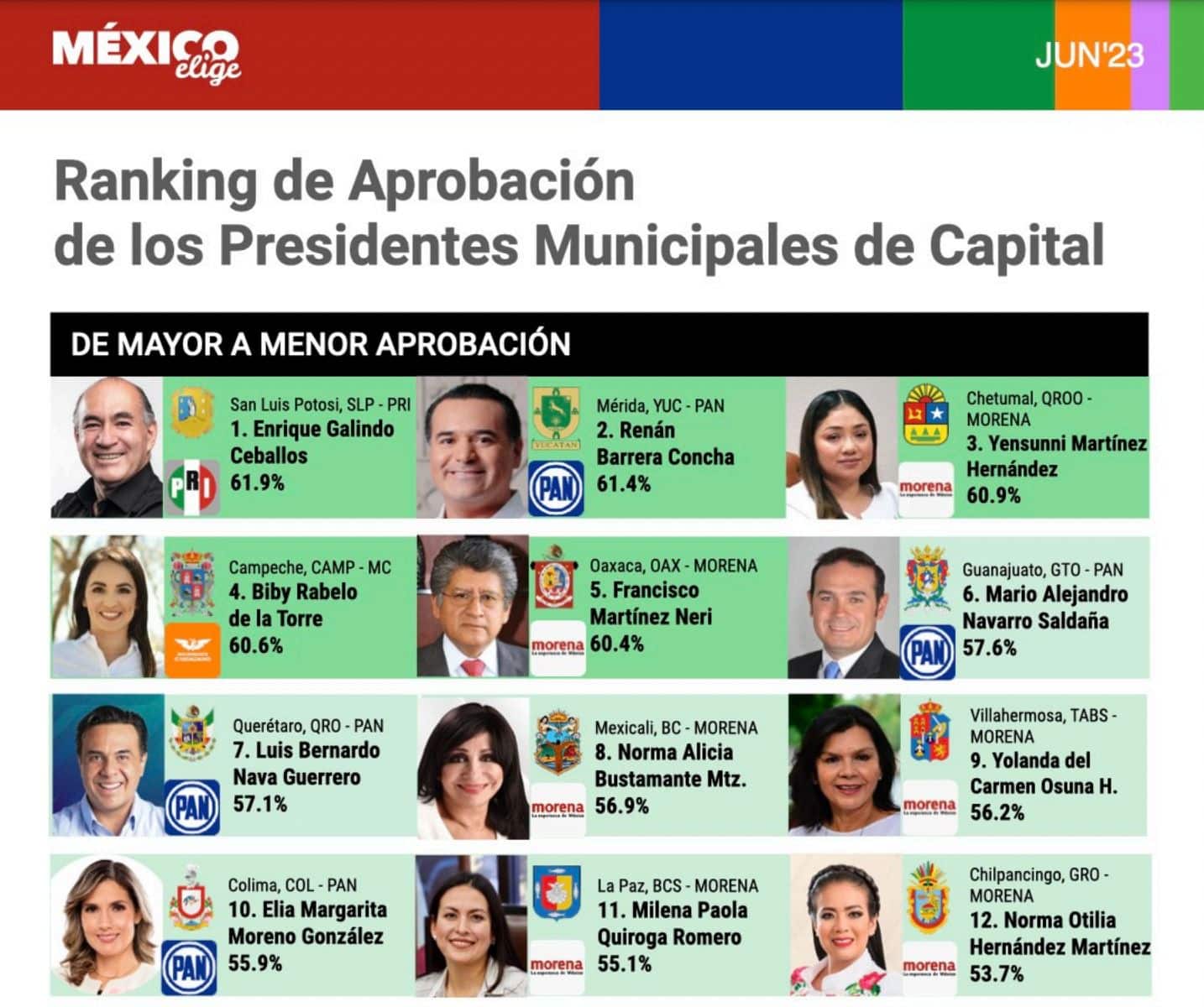 Enrique Galindo Alcalde De San Luis Potosí Lidera El Ranking De