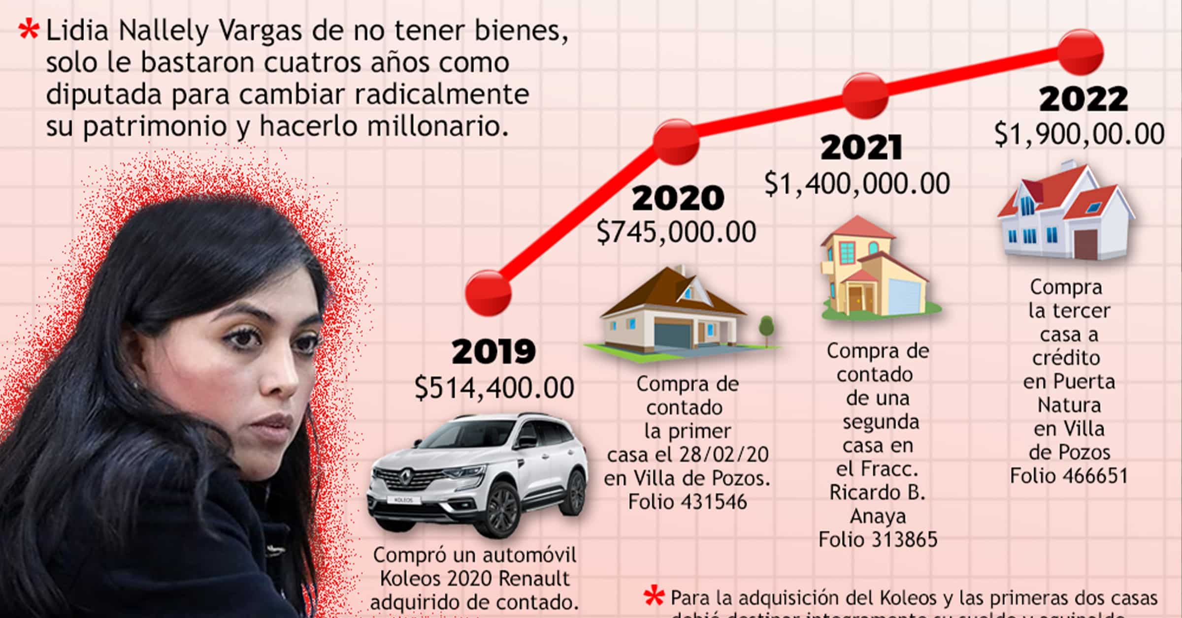 El ascenso patrimonial de Lidia Nallely Vargas: Entre la política y la ...