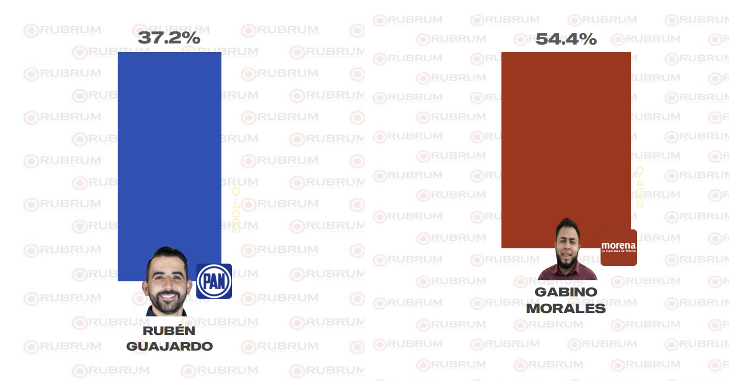 Encuesta de Rubrum posiciona a Rubén Guajardo y Gabino Morales como ...